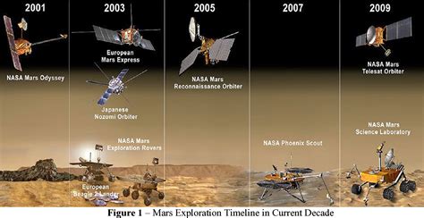 Figure 2 From Mars Ascent Vehicle Key Elements Of A Mars Sample Return