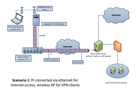 raspberry pi vpn travel router