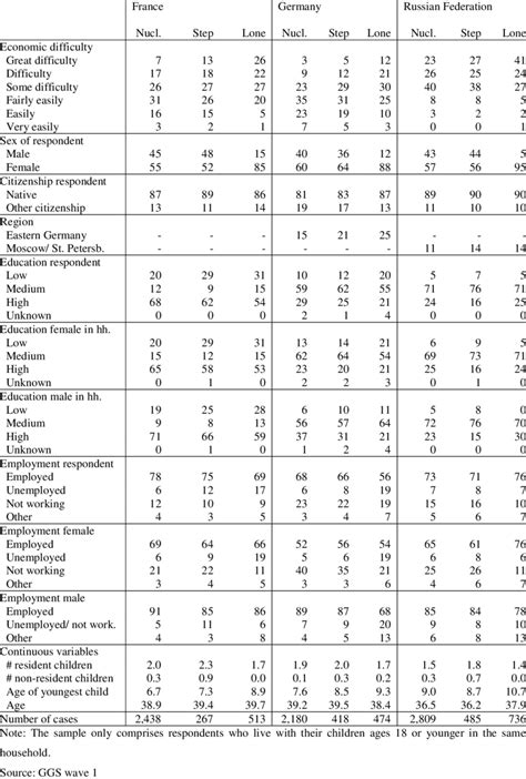 Descriptive Statistics Column Categorical Variables Mean