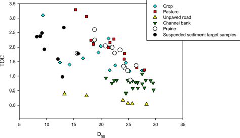 Median Grain Size D50 And Total Organic Carbon Toc Of Source And