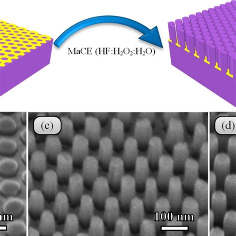 A Schematic Diagram For The Fabrication Of Si Nanowire Array By Using