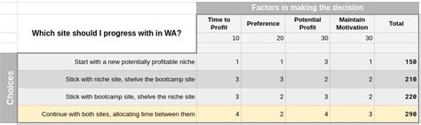 using the weighted decision matrix to make a choice