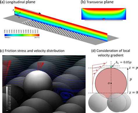 Overview Of Simulated Flow Domain A Streamwise U‐velocity