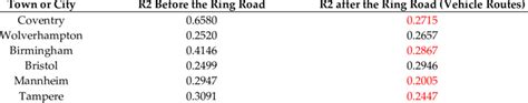 Correlation Between Global Integration And Street Connectivity