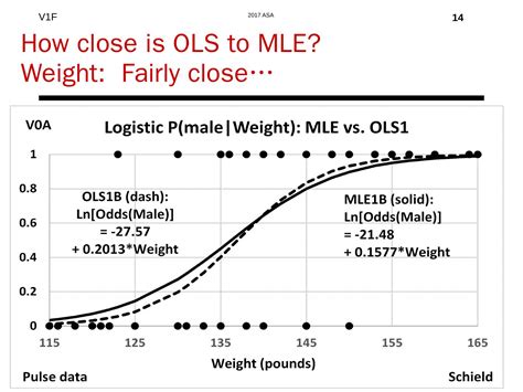 logistic regression using excel ols with nudge statistical literacy