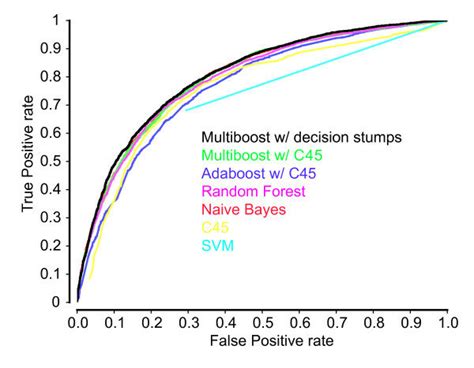 roc curves generated by various classifiers evaluated in 10 fold