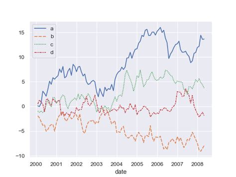 seabornlineplot seaborn 0111 documentation images