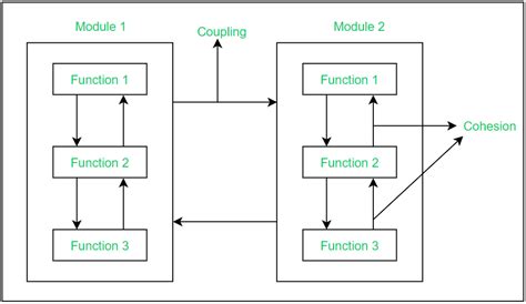 effective modular design in software engineering geeksforgeeks