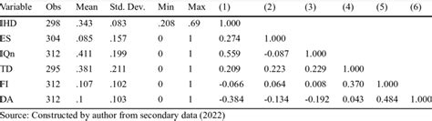Descriptive Statistics And Correlation Analysis Download Scientific