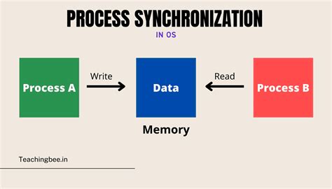 where can process synchronization can be done on teachingbee