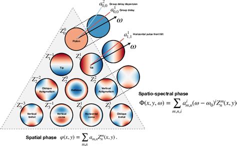 Figure 1 From Measuring Spatio Temporal Couplings Using Modal Spatio