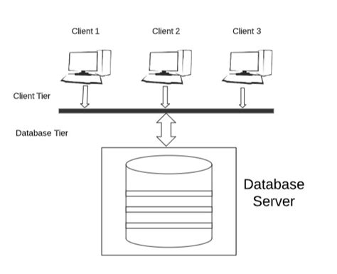dbms architecture 1 tier 2 tier and 3 tier share query