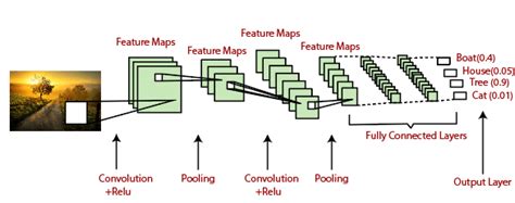 architecture of cnn algorithm cnn build up of number of hidden layers