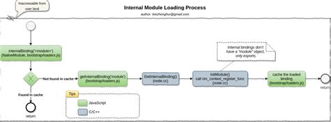 demystify node js modularization zh s pocket