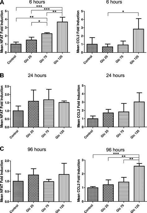 Activation Of Nuclear Factor Of Activated T Cells 5 In The Peritoneal