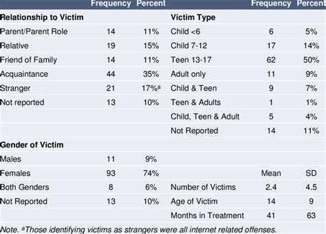 characteristics of the sex offender sample download table