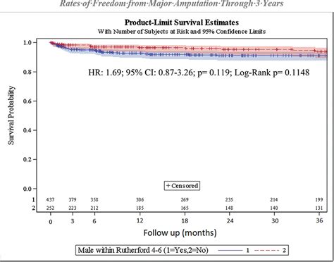 sex related differences in the outcomes of endovascular interventions