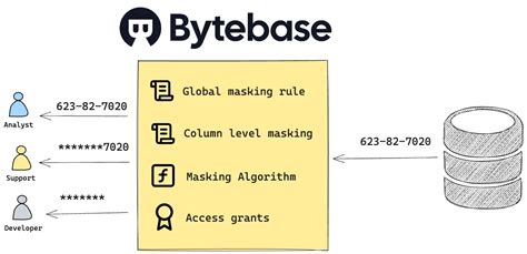 data masking for postgresql databases