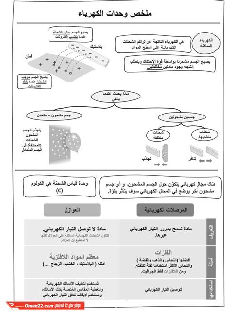ملخص وحدات الكهرباء لمادة الفيزياء للصف العاشر الفصل الدراسي الاول