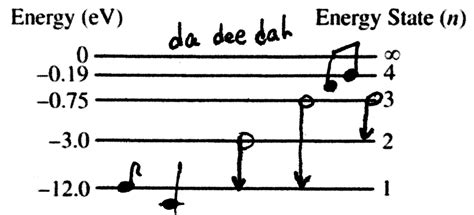 Energy Level Diagram Class 12 Physics