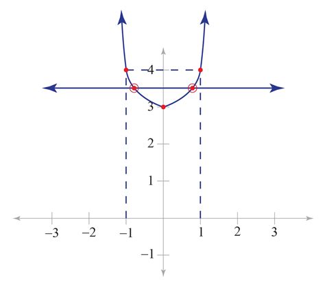graphing functions cuemath