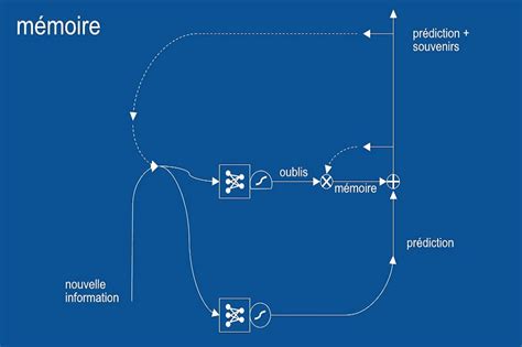 datasciencetoday réseaux neuronaux récurrents et lstm