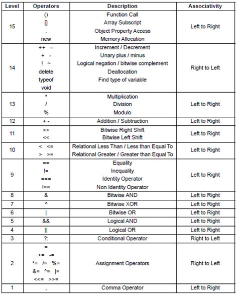 operator precedence table tutorial codechef discuss