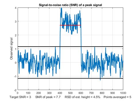 intro to signal processing signals and noise
