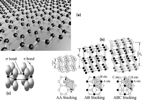 A Schematic Presentation Of The Graphenes Hexagonal Lattice