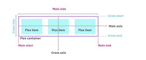 a guide to css flexbox flexbox or css3 flexible box is