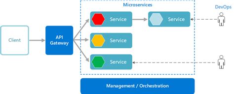 our first microservice with core 3 1 first part by elsavies