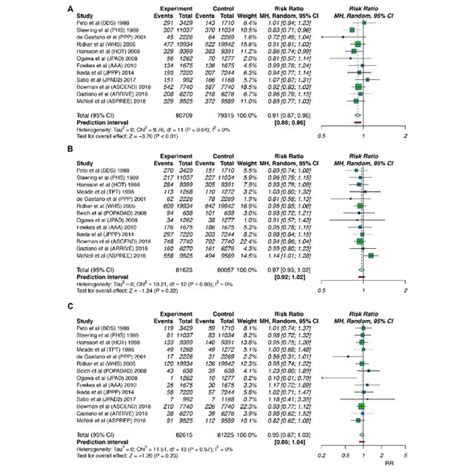 Summary Forest Plots For The Primary Efficacy Outcomes A Forest