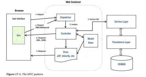 request lifecycle of spring