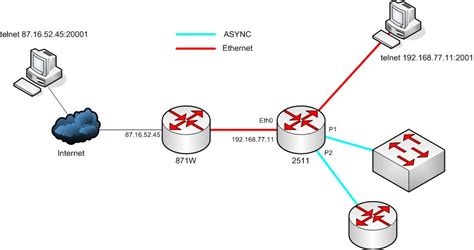 solved reverse telnet 2511 through nat 871w not working help
