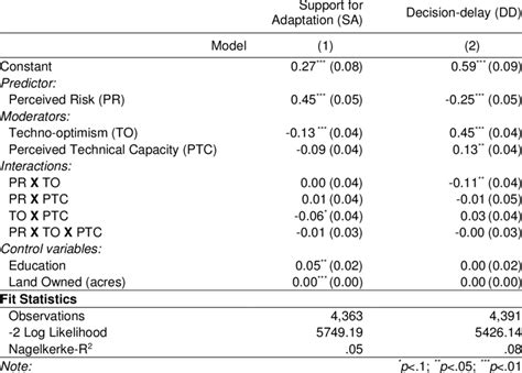 logistic regression table template decoration examples