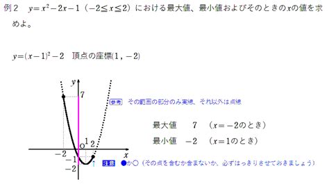 数Ⅰ 2次関数 最大値と最小値（基本編） ～基本はグラフ、そして……～ 教えたい 人のための「数学講座」