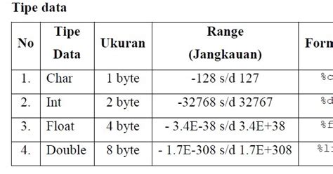 Mengenal Macam Tipe Data Dan Variabel Dalam Pemrograman —