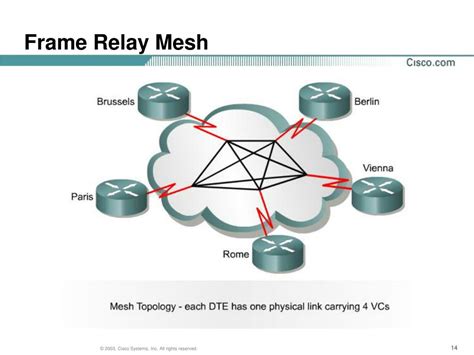 ppt ccna 4 v3 0 module 5 frame relay powerpoint presentation free