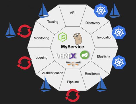 kubernetes meeting the future of computing devops devsecops sre