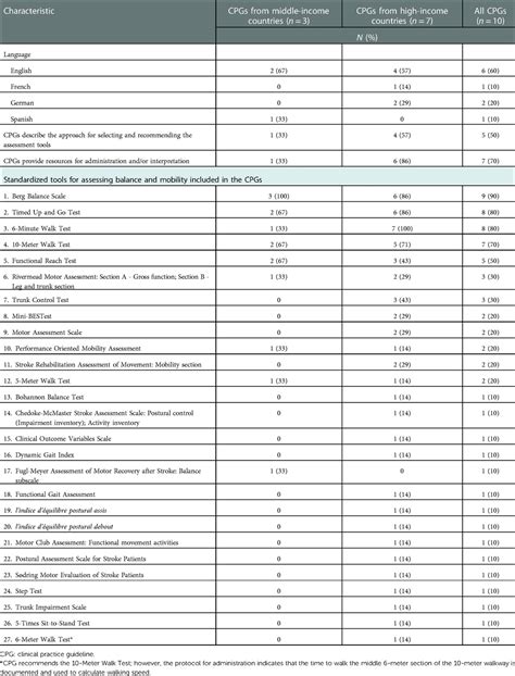 Frontiers Standardized Tools For Assessing Balance And Mobility In