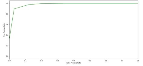 python what is the threshold for the sklearn roc auc score stack