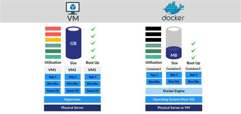 what are containers types of containers vm vs containers docker