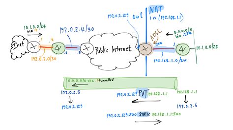 site to site ipsec vpn through nat packet pushers
