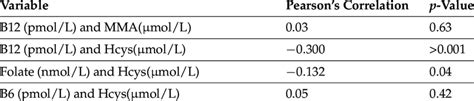 Correlation Between Vitamin B12 Mma Homocysteine And Folate