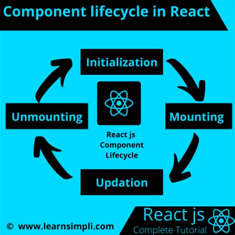 what is component lifecycle in react learn simpli