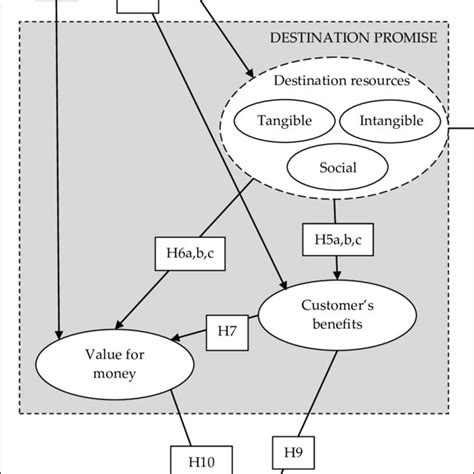 pdf measuring customer based brand equity for tourism