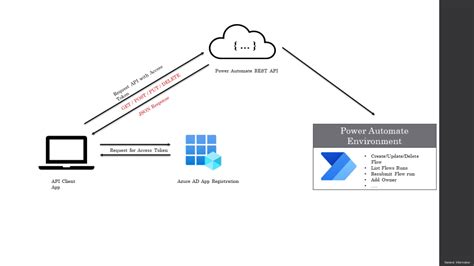 manage power automate flows using rest api mohamed ashiq faleel