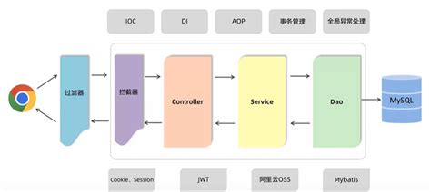 java202304java学习笔记第五十八天员工管理 总结 前端导师歌谣 博客园
