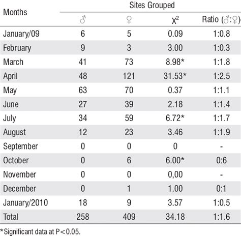 monthly chi square χ² values and sex ratio of macrobrachium