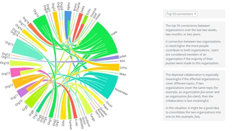 20 tools to help you mine and analyze github and git data
